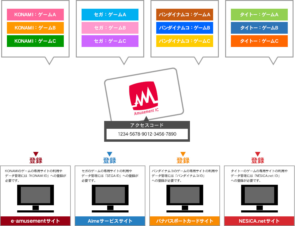 「アミューズメントICカード」対応カードのご利用について