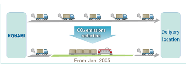 Promotion of Modal Shift - KONAMI GROUP CORPORATION