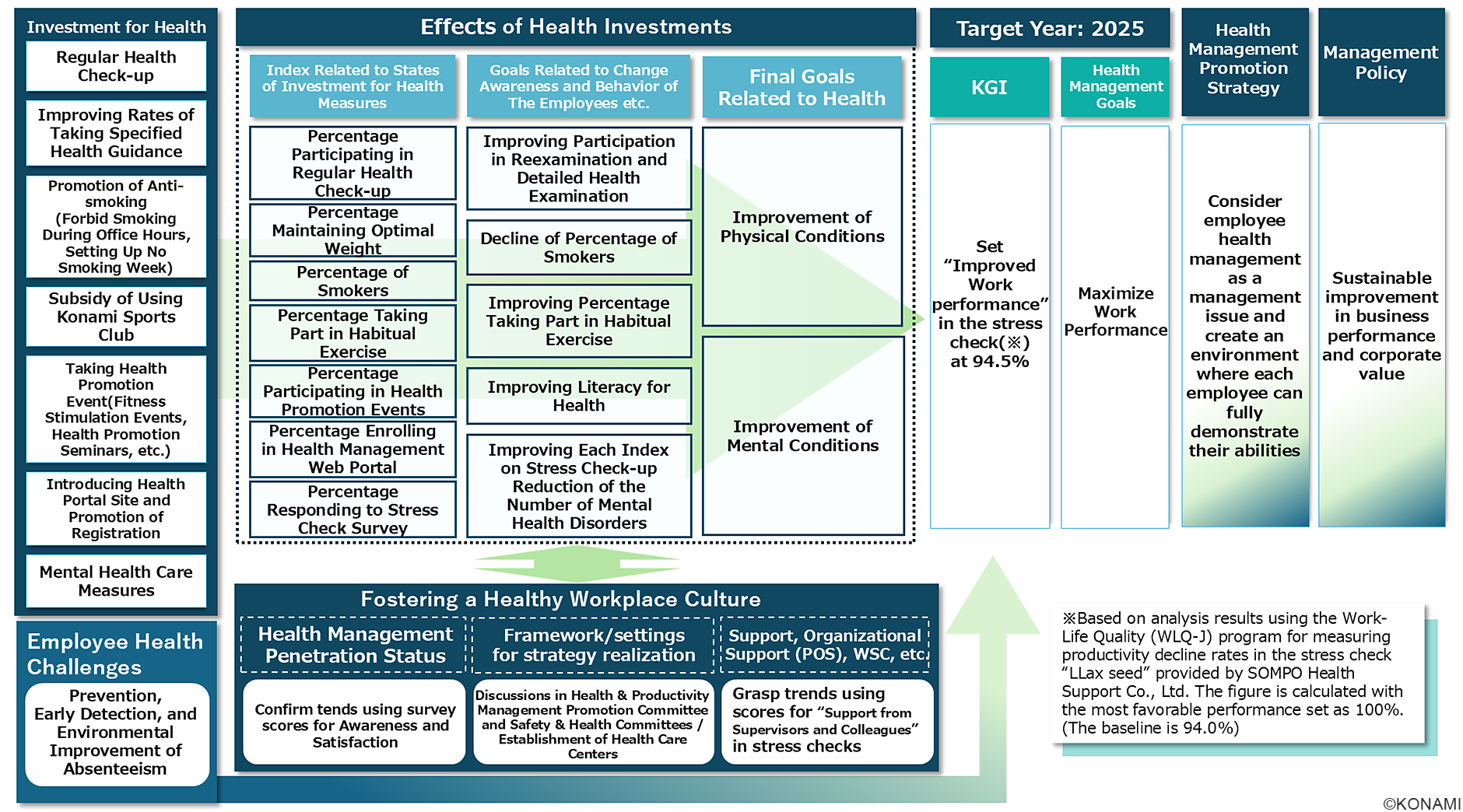 Our Efforts on Health and Productivity Management - KONAMI GROUP ...