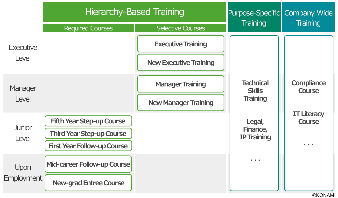 Human Resource Development - KONAMI GROUP CORPORATION